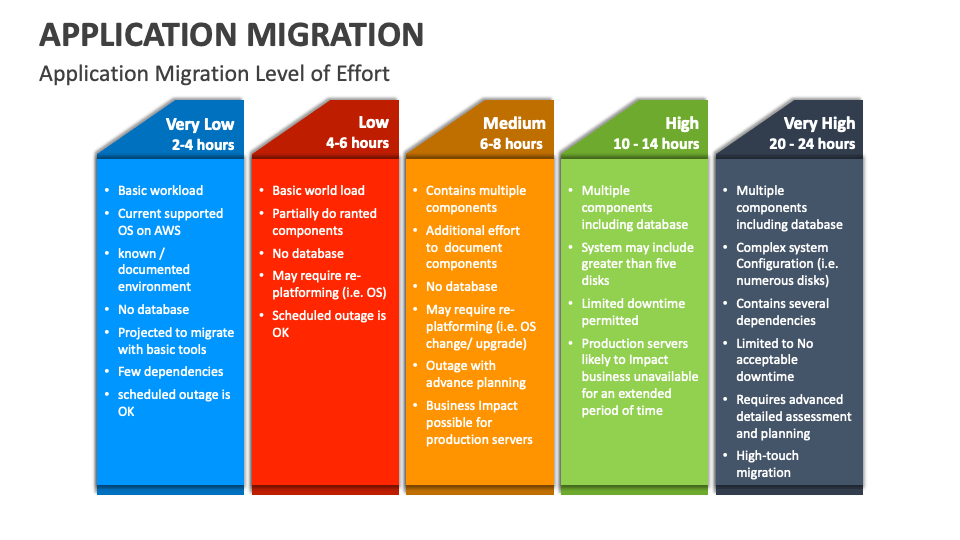 Application Migration Template for PowerPoint and Google Slides - PPT ...