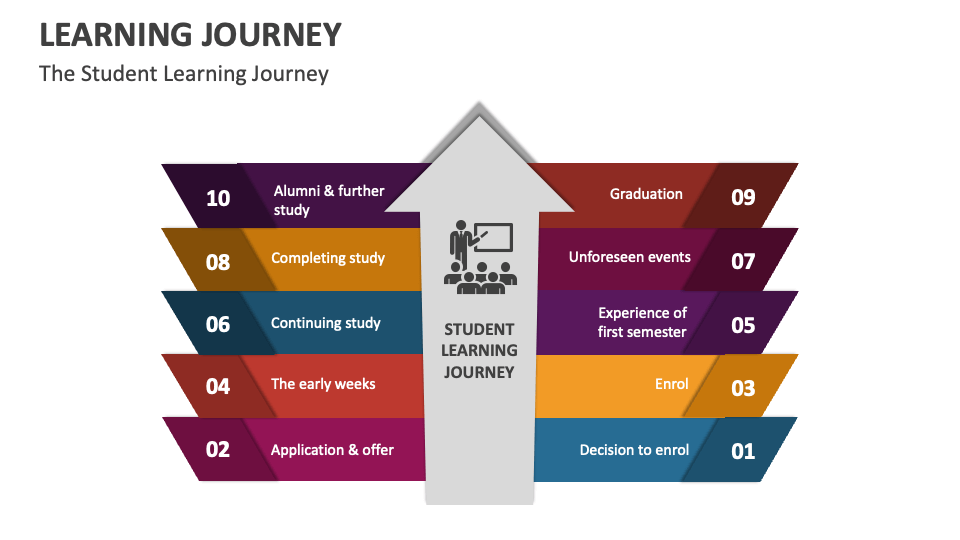 Learning Journey Template for PowerPoint and Google Slides - PPT Slides