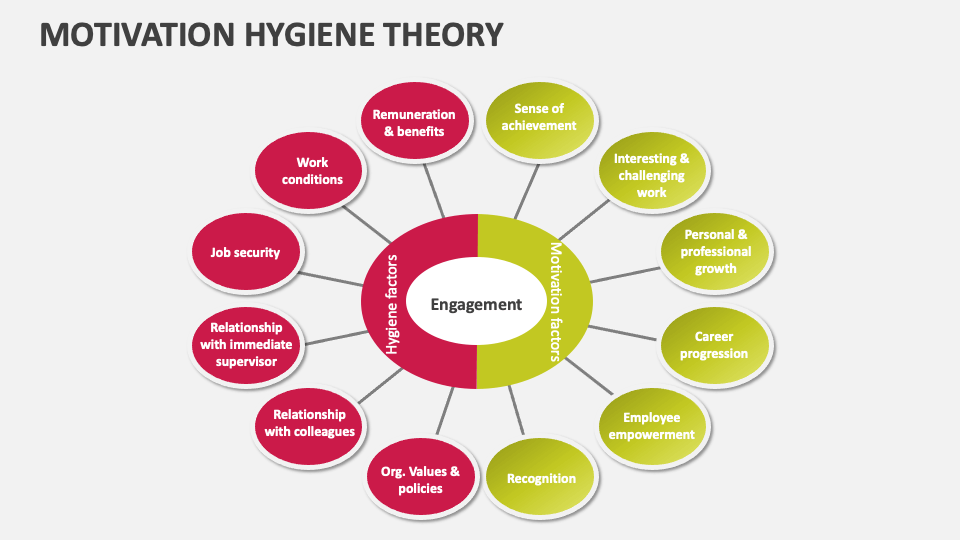 Motivation Hygiene Theory Template for PowerPoint and Google Slides ...