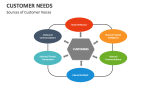 Customer Needs Template for PowerPoint and Google Slides - PPT Slides