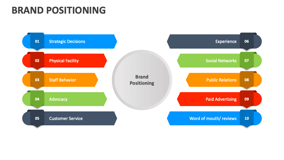 Brand Positioning Template for PowerPoint and Google Slides - PPT Slides