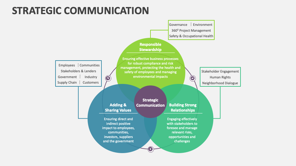 Strategic Communication PowerPoint and Google Slides Template - PPT Slides