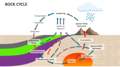 Rock Cycle PowerPoint and Google Slides Template - PPT Slides