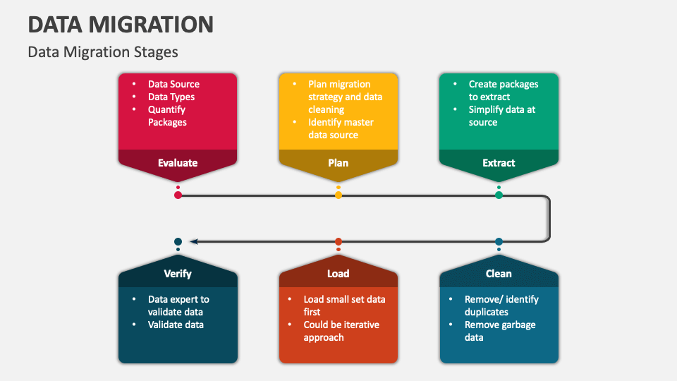 Data Migration Template for PowerPoint and Google Slides - PPT Slides