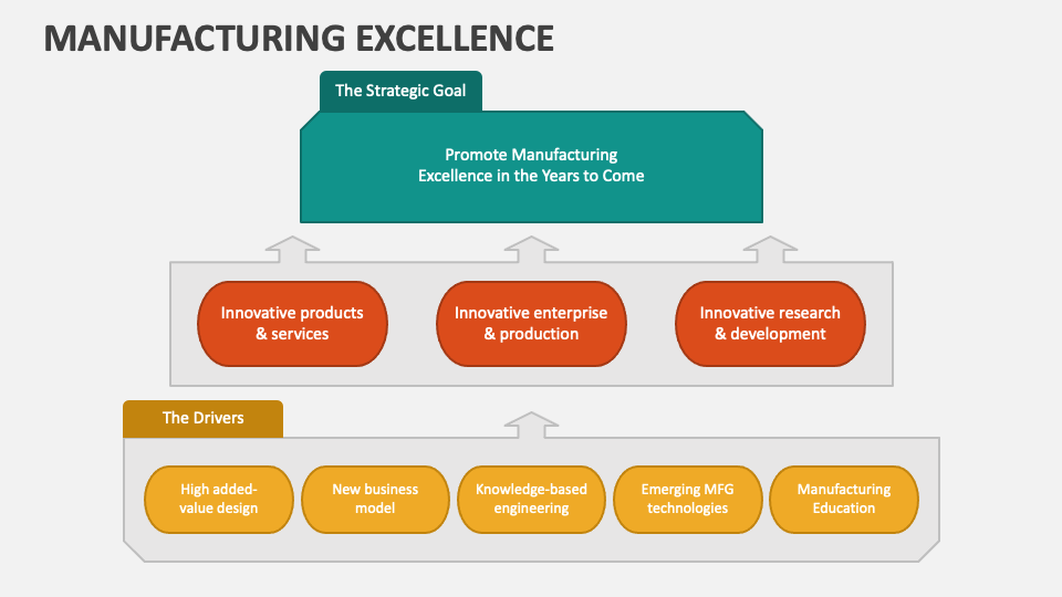 Manufacturing Excellence PowerPoint and Google Slides Template - PPT Slides