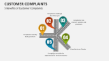 Customer Complaints Template for PowerPoint and Google Slides - PPT Slides