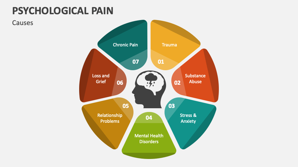 Psychological Pain PowerPoint and Google Slides Template - PPT Slides