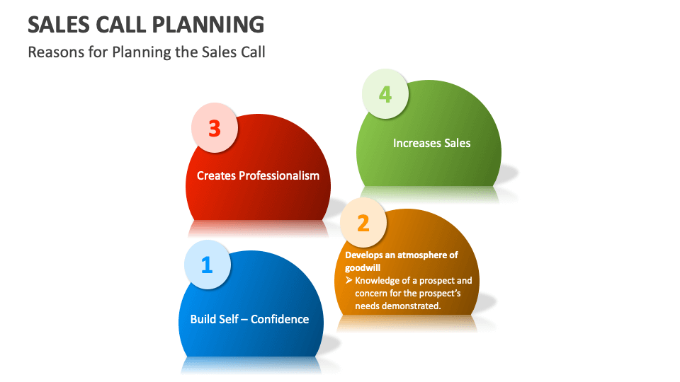 Sales Call Planning Template for PowerPoint and Google Slides - PPT Slides