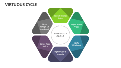Virtuous Cycle PowerPoint and Google Slides Template - PPT Slides