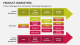 Product Marketing PowerPoint and Google Slides Template - PPT Slides