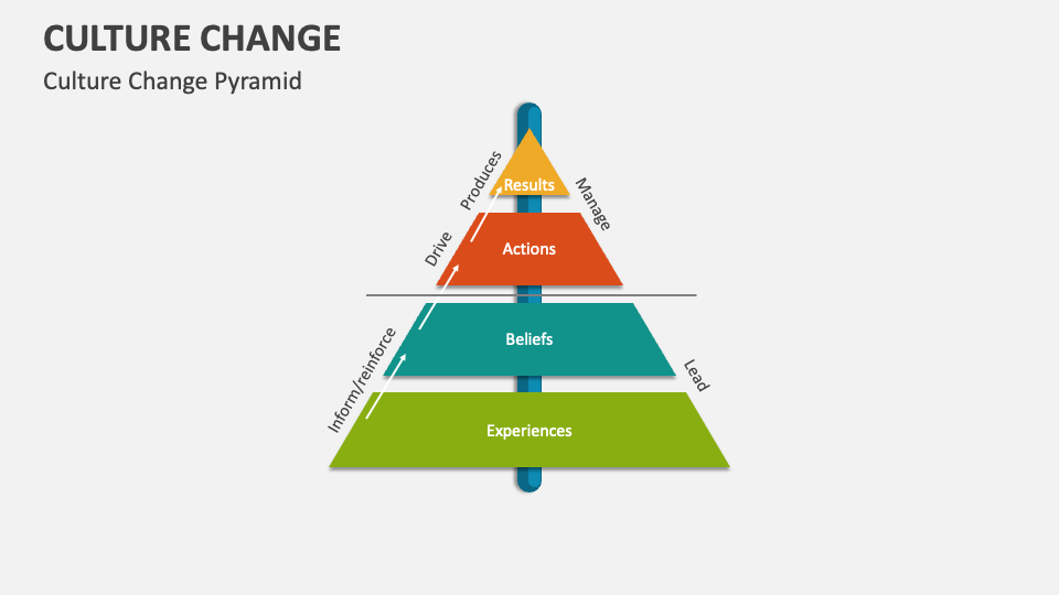 Culture Change Template for PowerPoint and Google Slides - PPT Slides