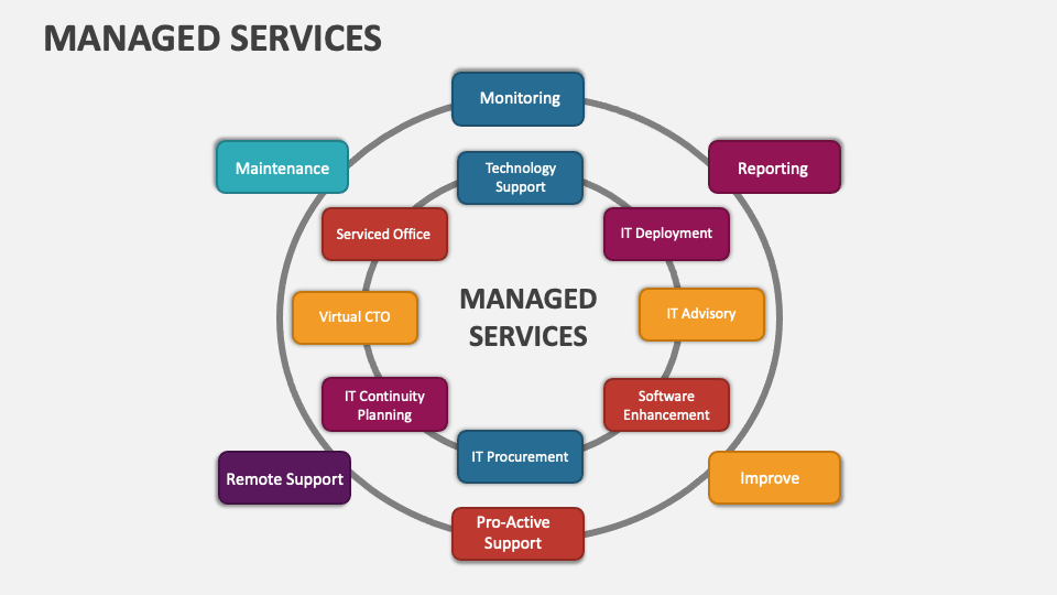 Managed Services Template for PowerPoint and Google Slides - PPT Slides