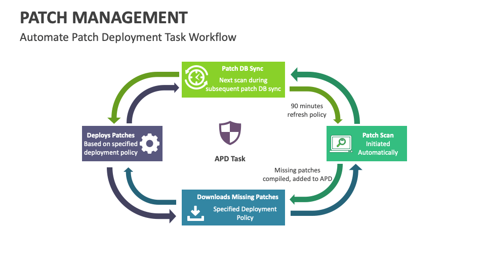 Patch Management Template for PowerPoint and Google Slides - PPT Slides