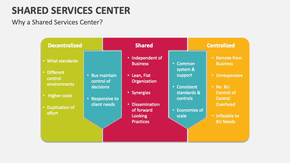 Shared Services Center Template for PowerPoint and Google Slides - PPT ...
