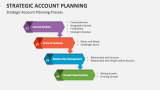 Strategic Account Planning Template for PowerPoint and Google Slides ...