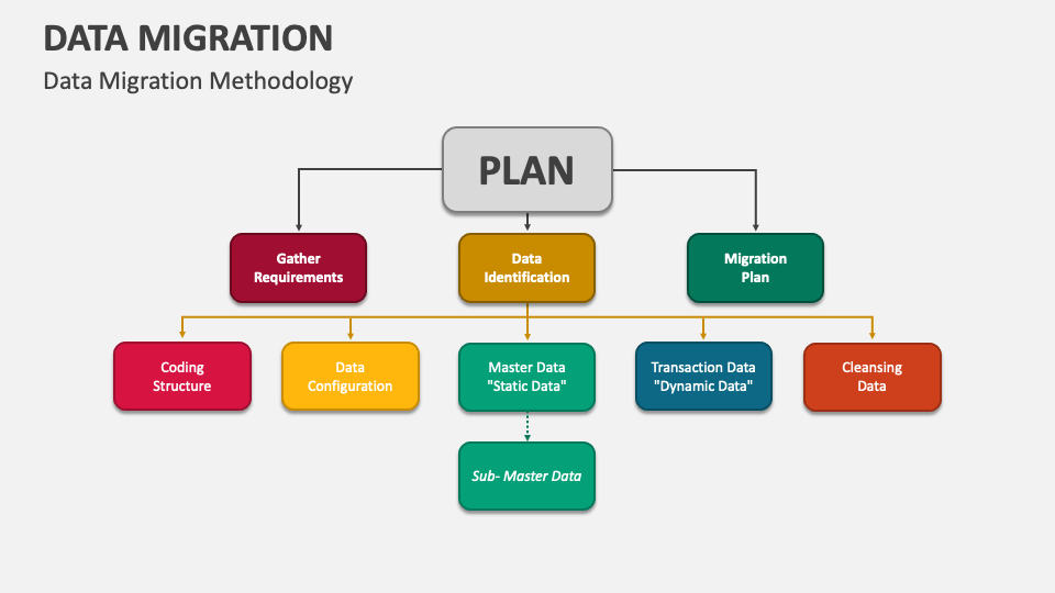 Data Migration Template for PowerPoint and Google Slides - PPT Slides