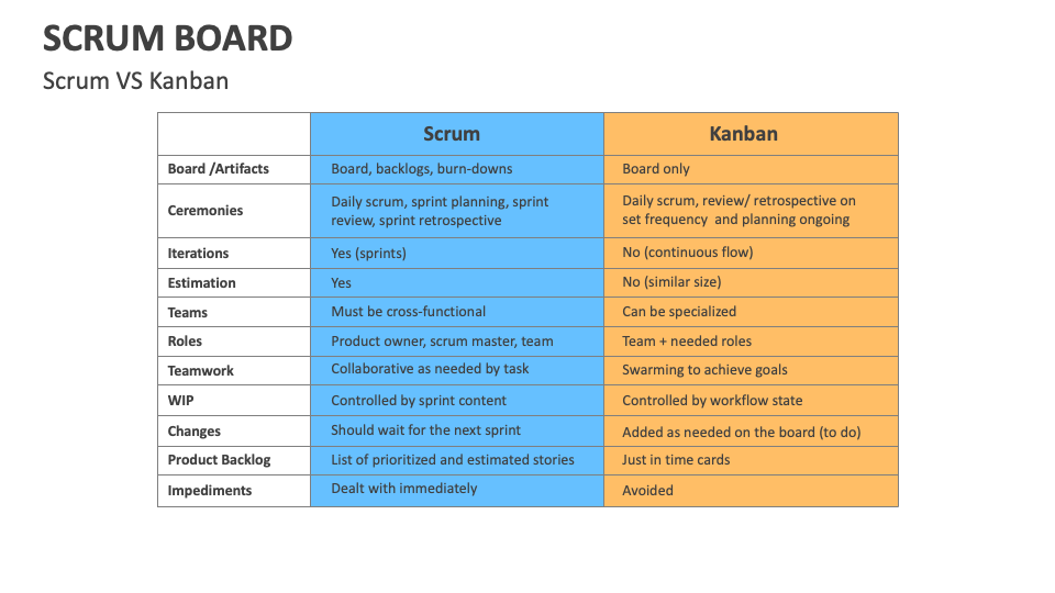 SCRUM Board Template for PowerPoint and Google Slides - PPT Slides