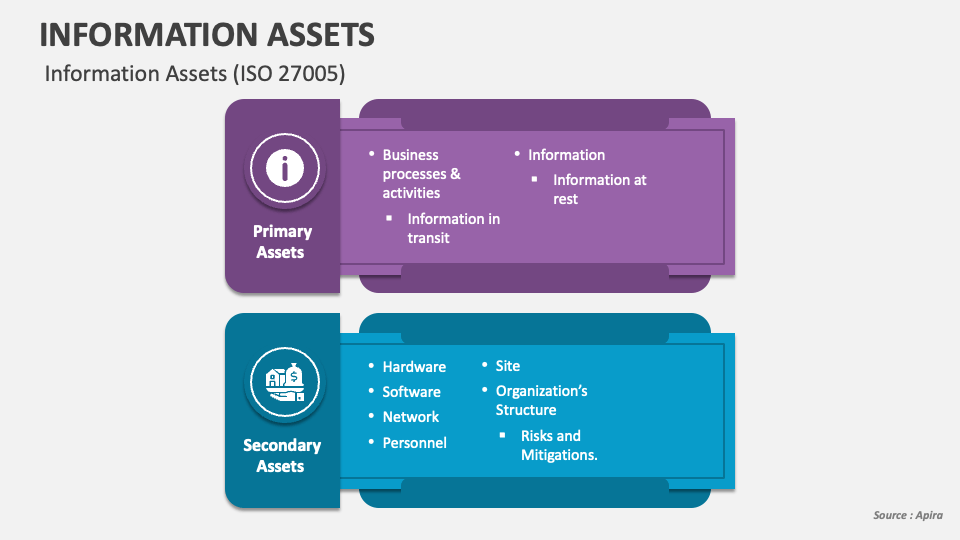 Information Assets PowerPoint and Google Slides Template - PPT Slides
