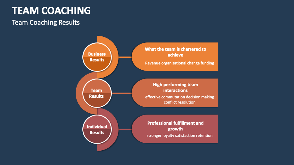 Team Coaching Template for PowerPoint and Google Slides - PPT Slides