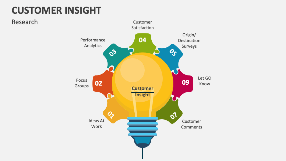 Customer Insight Template for PowerPoint and Google Slides - PPT Slides