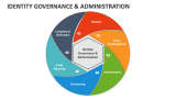Identity Governance and Administration PowerPoint and Google Slides ...