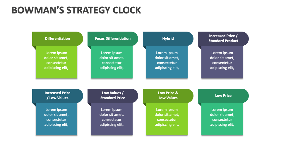 Bowman's Strategy Clock Template for PowerPoint and Google Slides - PPT ...