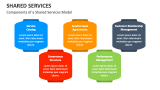 Shared Services Template for PowerPoint and Google Slides - PPT Slides