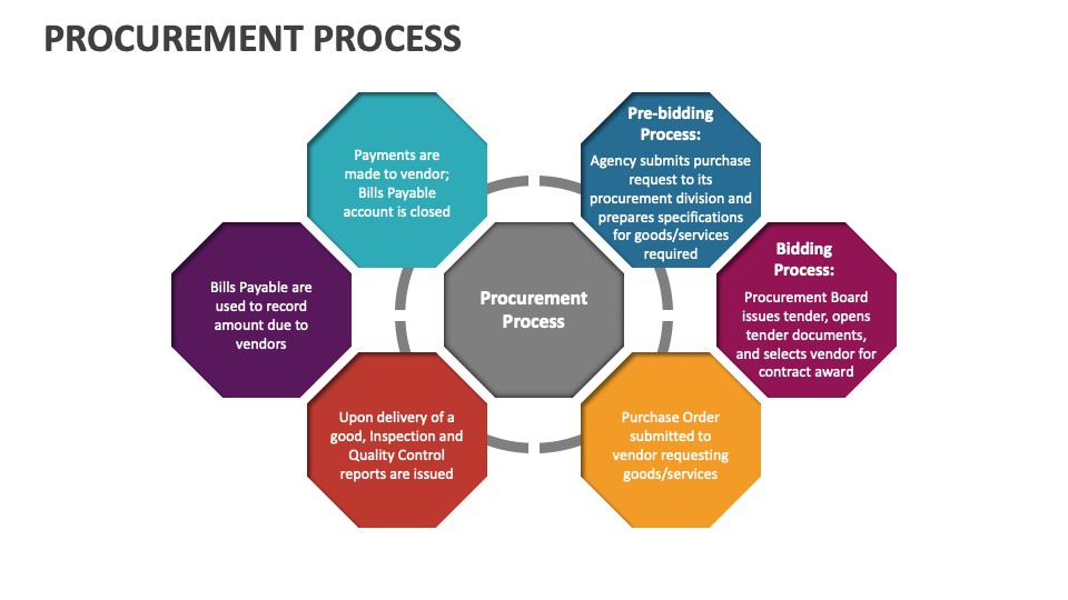 Procurement Process Template for PowerPoint and Google Slides - PPT Slides