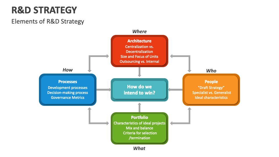 R&D Strategy Template for PowerPoint and Google Slides - PPT Slides