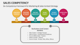 Sales Competency PowerPoint and Google Slides Template - PPT Slides