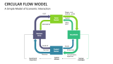 Circular Flow Model Template for PowerPoint and Google Slides - PPT Slides