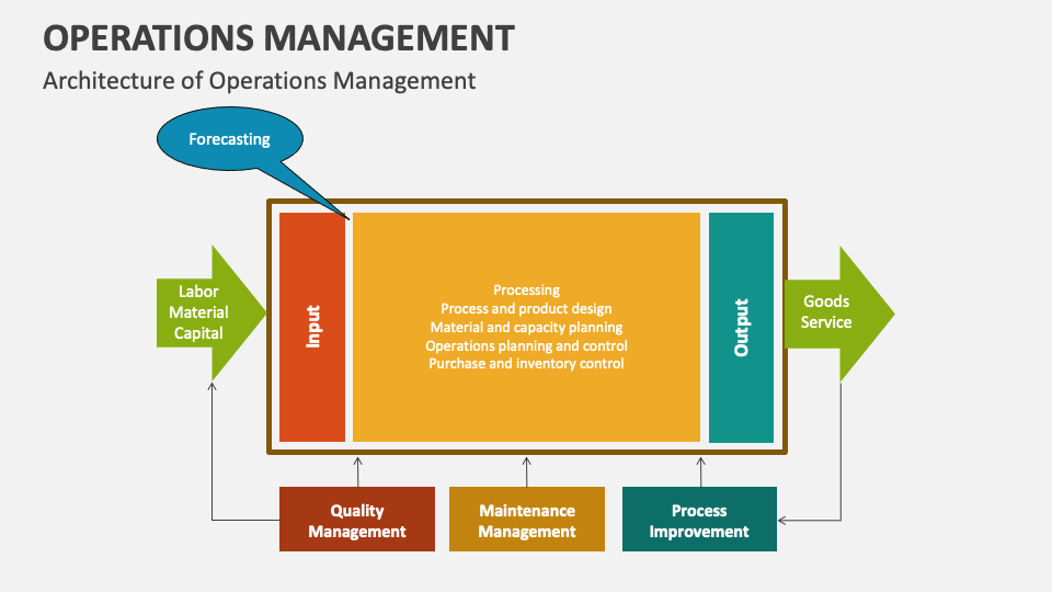 Operations Management Template for PowerPoint and Google Slides - PPT ...
