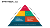 Brand Resonance Template for PowerPoint and Google Slides - PPT Slides