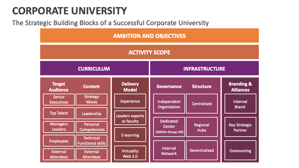 Corporate University PowerPoint and Google Slides Template - PPT Slides