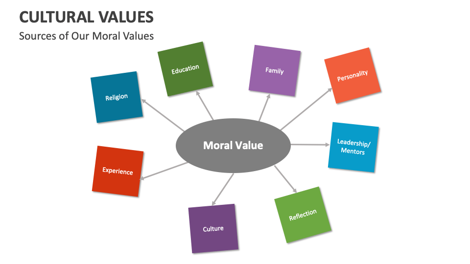 Cultural Values Template for PowerPoint and Google Slides - PPT Slides