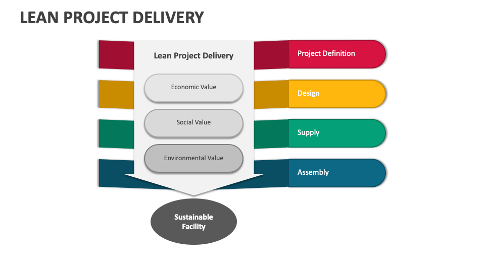 Lean Project Delivery PowerPoint and Google Slides Template - PPT Slides
