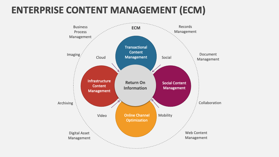 Enterprise Content Management (ECM) Template for PowerPoint and Google ...