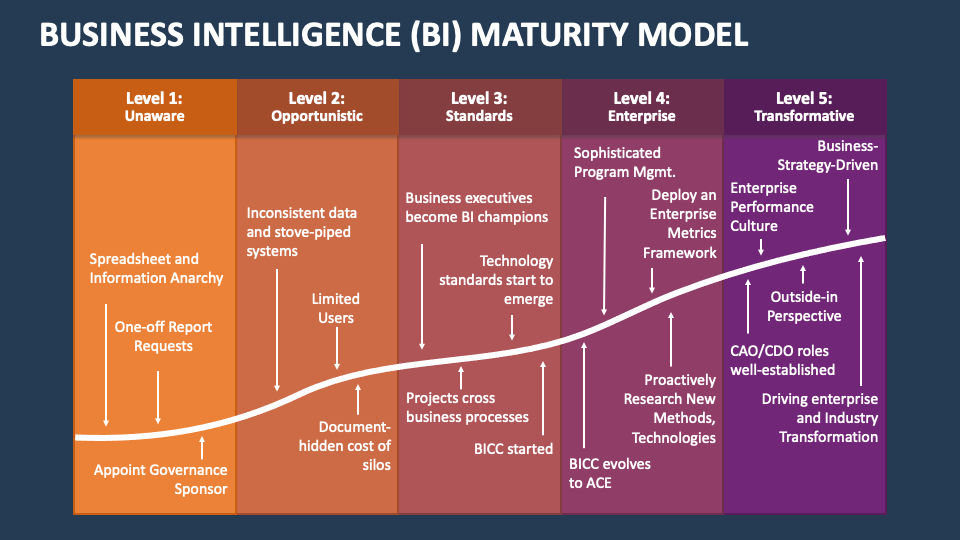 Business Intelligence (BI) Maturity Model PowerPoint and Google Slides ...