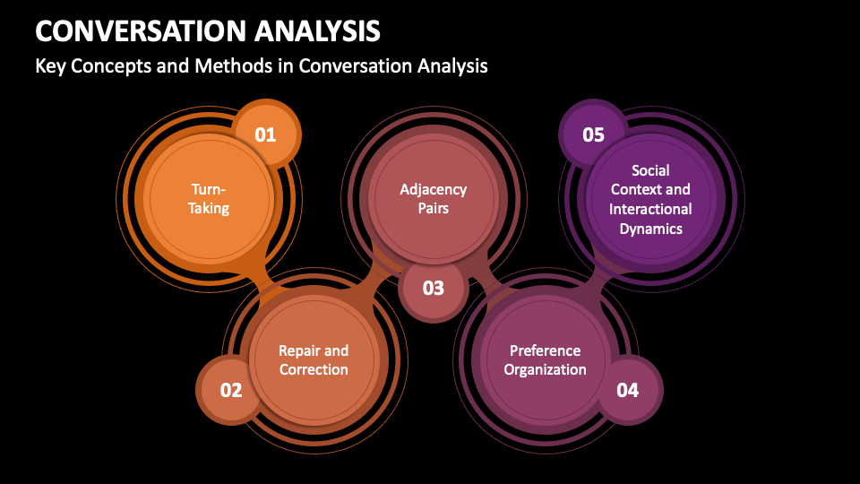 Conversation Analysis PowerPoint and Google Slides Template - PPT Slides