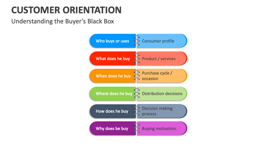 Customer Orientation Template for PowerPoint and Google Slides - PPT Slides
