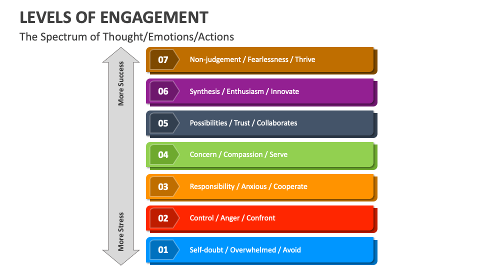 Levels of Engagement PowerPoint and Google Slides Template - PPT Slides