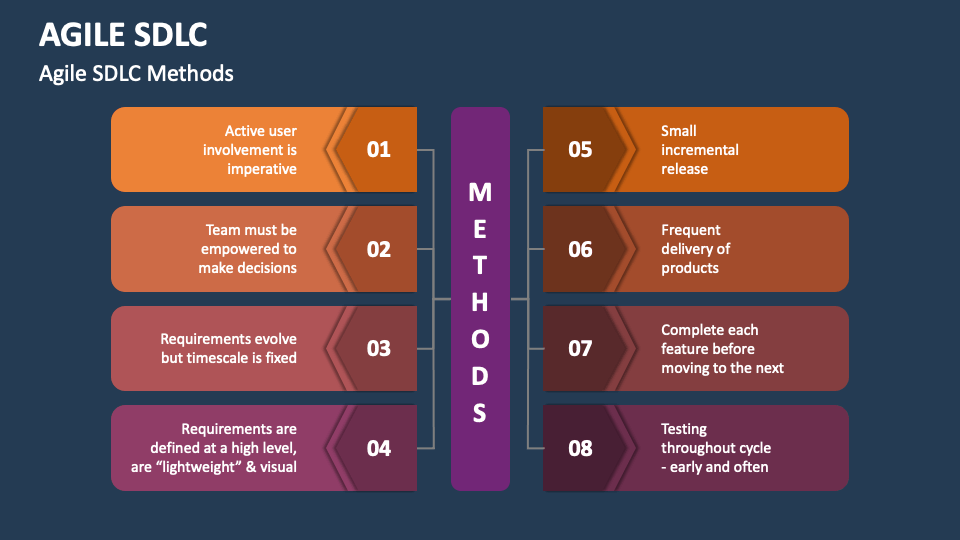 Agile SDLC PowerPoint and Google Slides Template - PPT Slides