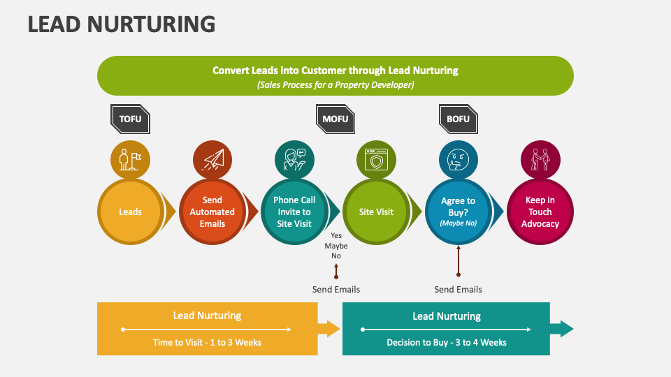Lead Nurturing Template for PowerPoint and Google Slides - PPT Slides