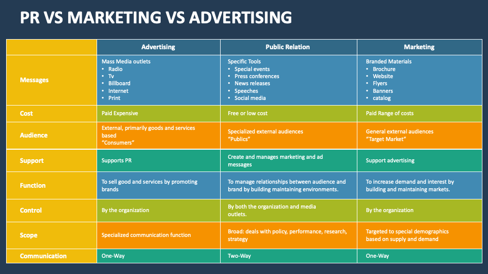 PR Vs Marketing Vs Advertising Template for PowerPoint and Google Slides - PPT Slides