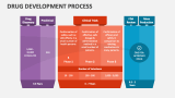 Drug Development Process PowerPoint and Google Slides Template - PPT Slides