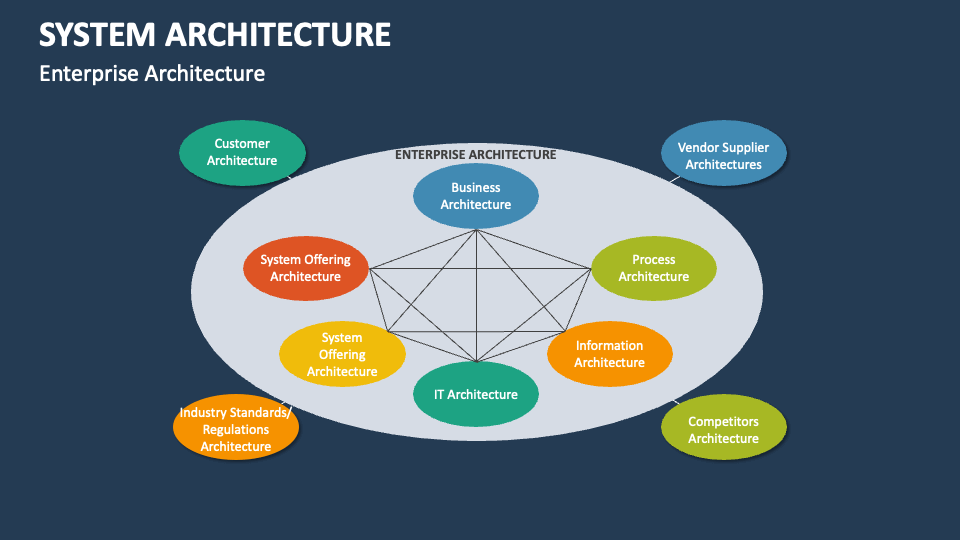 System Architecture Template for PowerPoint and Google Slides - PPT Slides