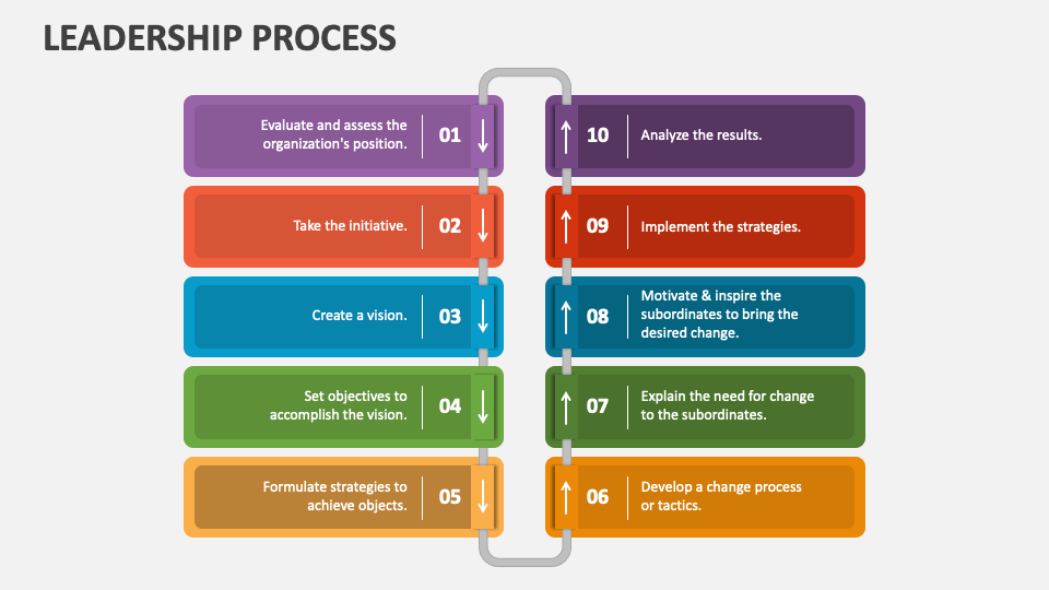 Leadership Process PowerPoint and Google Slides Template - PPT Slides