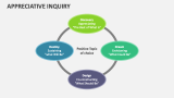 Appreciative Inquiry Template for PowerPoint and Google Slides - PPT Slides