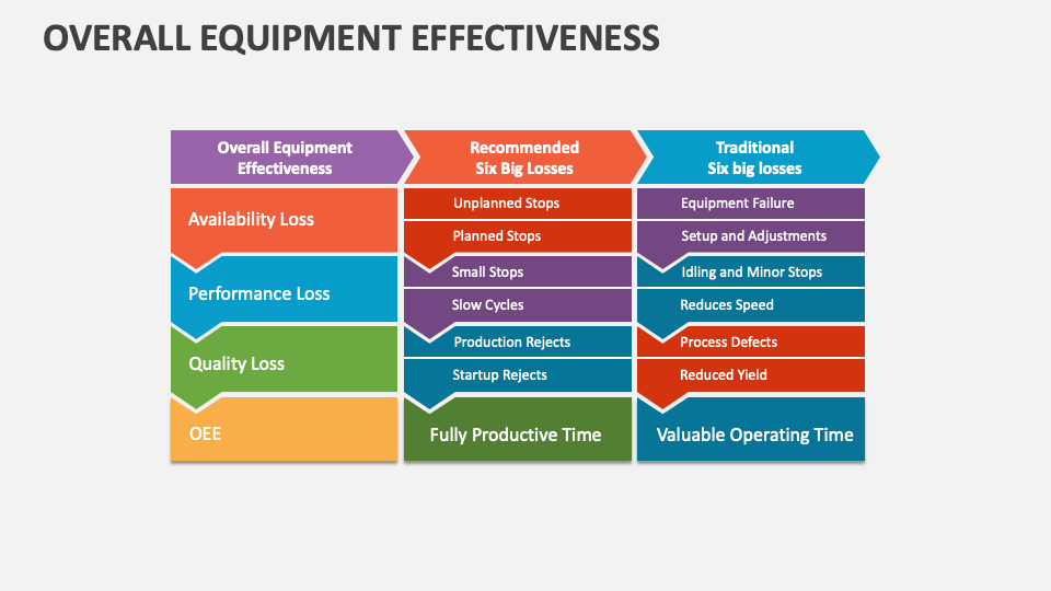 Overall Equipment Effectiveness Template for PowerPoint and Google ...