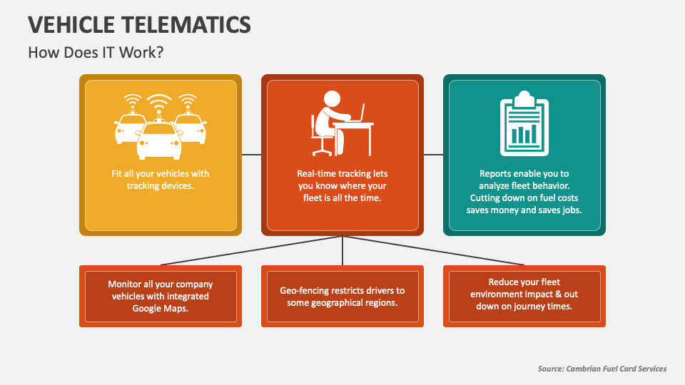Vehicle Telematics PowerPoint and Google Slides Template - PPT Slides Vehicle Telematics PowerPoint and Google Slides Template - PPT Slides